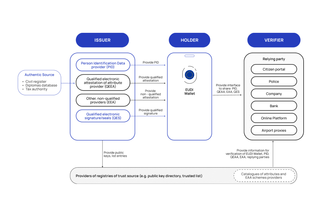 EUDI-Wallet: Illustration of the eIDAS roles and relationships